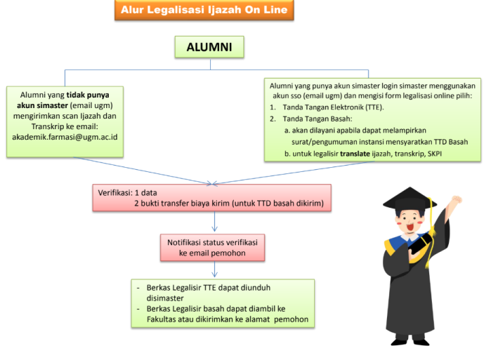 Legalisasi Ijazah dan Transkrip Online - Fakultas Farmasi UGM